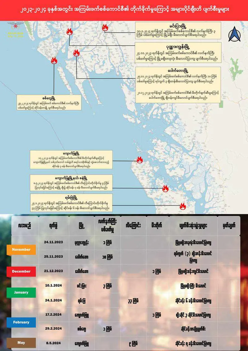 ရခိုင်မြို့ ၇မြိုမှဈေးကြီးများကို စစ်ကောင်စီက လက်နက်ကြီးဖြင့် ၁၅ ကြိမ်နှင့် လေကြောင်းဖြင့် ၄၂ က